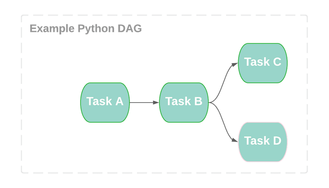 Mengatur Workflow Data di Google Cloud dengan Google Composer - EIKON ...
