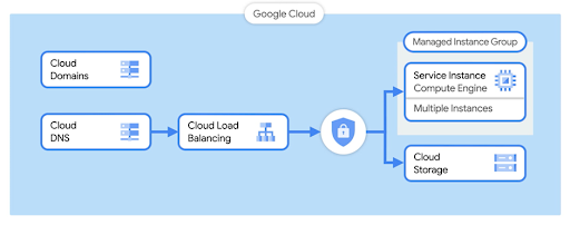 Mulai Mendesain Website yang Skalabel dengan Google Cloud Platform ...