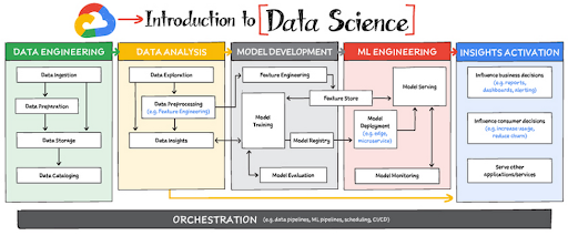 Memanfaatkan Google Cloud untuk Menyusun Proyek Data Science - EIKON ...