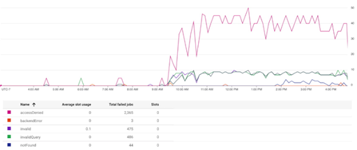 Kelola Administrasi BigQuery Lebih Mudah dengan Fitur Resource Charts dan Slot Estimator - EIKON ...