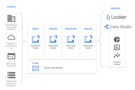 Menghubungkan Data SAP Lewat Cloud Data Fusion dengan Google Cloud ...