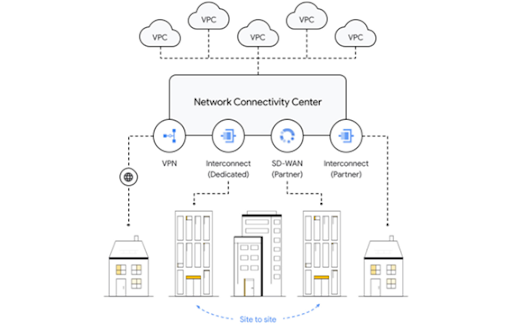 Menggunakan Network Connectivity dari Google Cloud untuk Kelola Beragam ...
