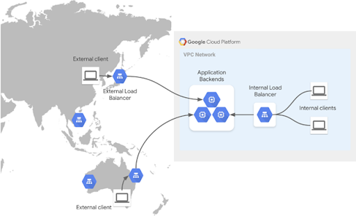 Memahami Jaringan Dasar Google Kubernetes Engine - EIKON Technology