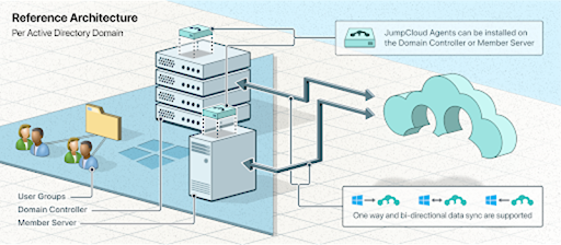 Cara Mengintegrasikan Active Directory dengan JumpCloud - EIKON Technology