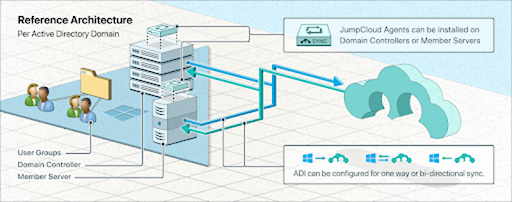 Memanfaatkan ADI untuk Integrasi JumpCloud ke Active Directory - EIKON ...